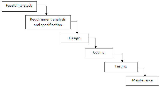 Classical Waterfall Model Image | CareersPlay.com
